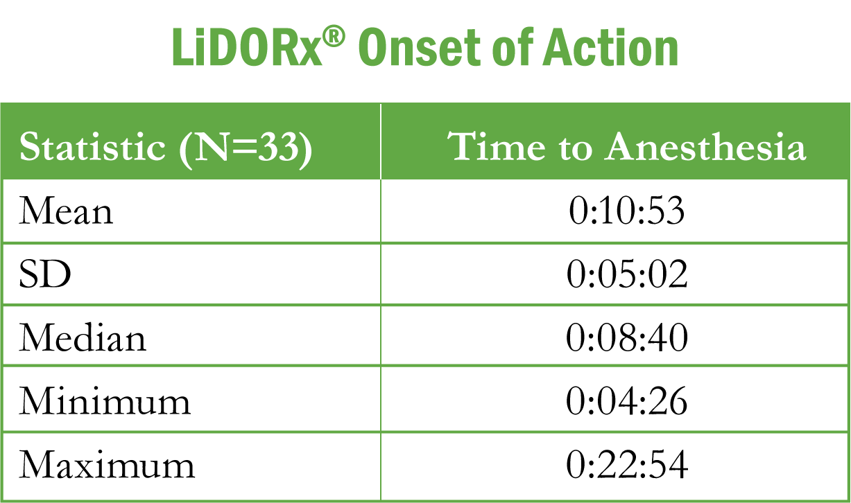 An Exploratory, Single-blind Study to Evaluate Both the Onset of ...